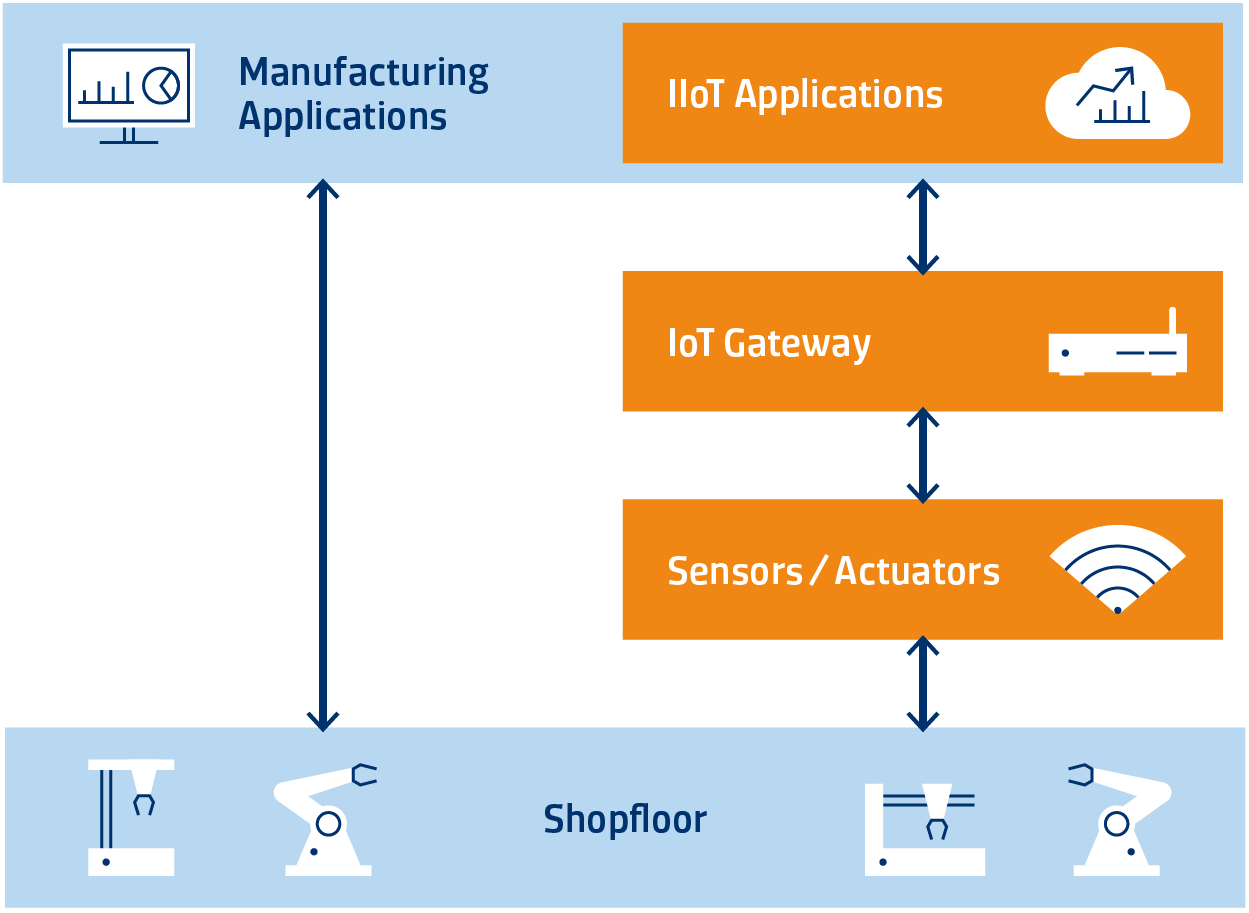 IIoT Services & Solutions | SYSTEMA